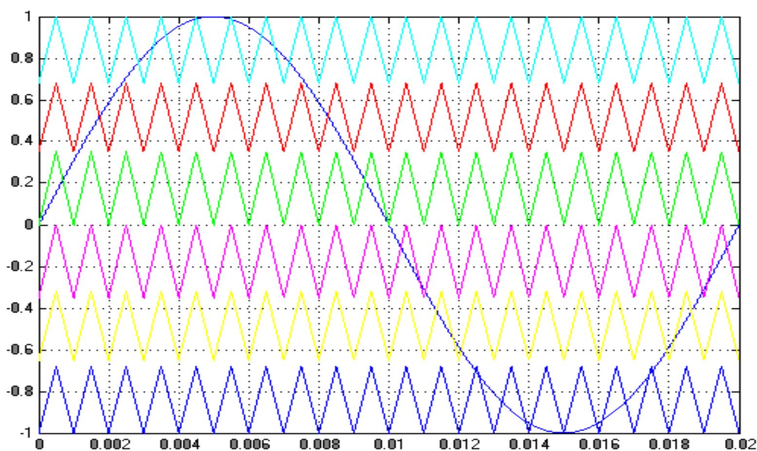 7 sinusoidal pulse width modulation for seven level inverter