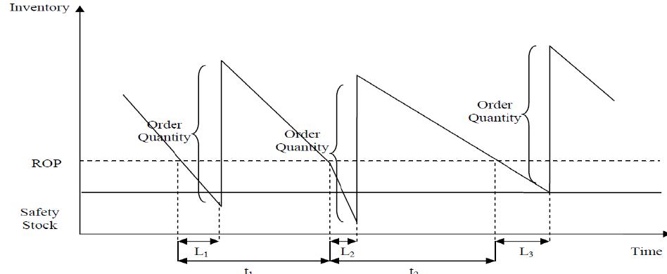 Eoq model diagrams with order quantity during time and also