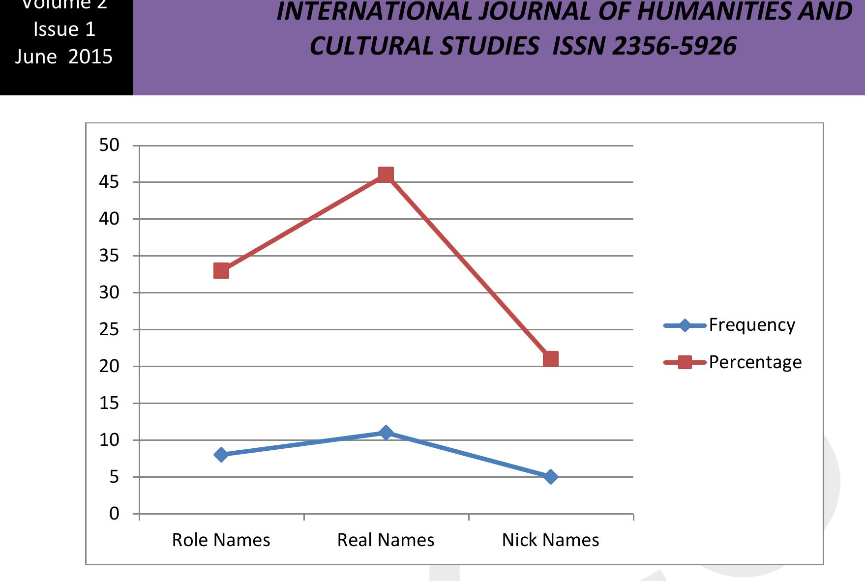 A line chart showing percentage and frequency of names