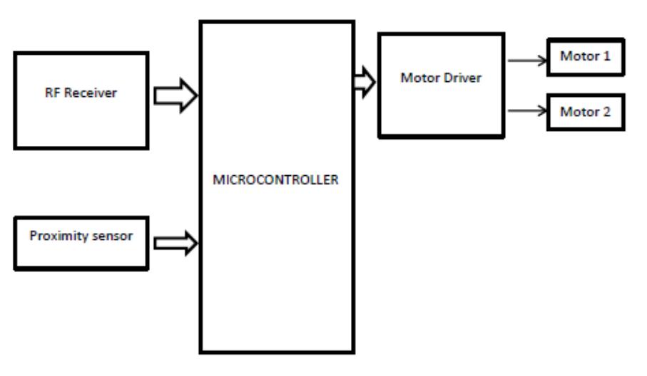 2: receiver block diagram a. receiver block diagram
