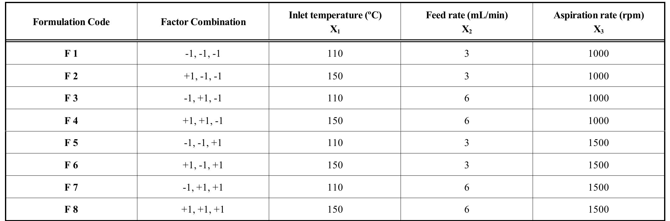 Combination of factor levels in eight experiments of 2}