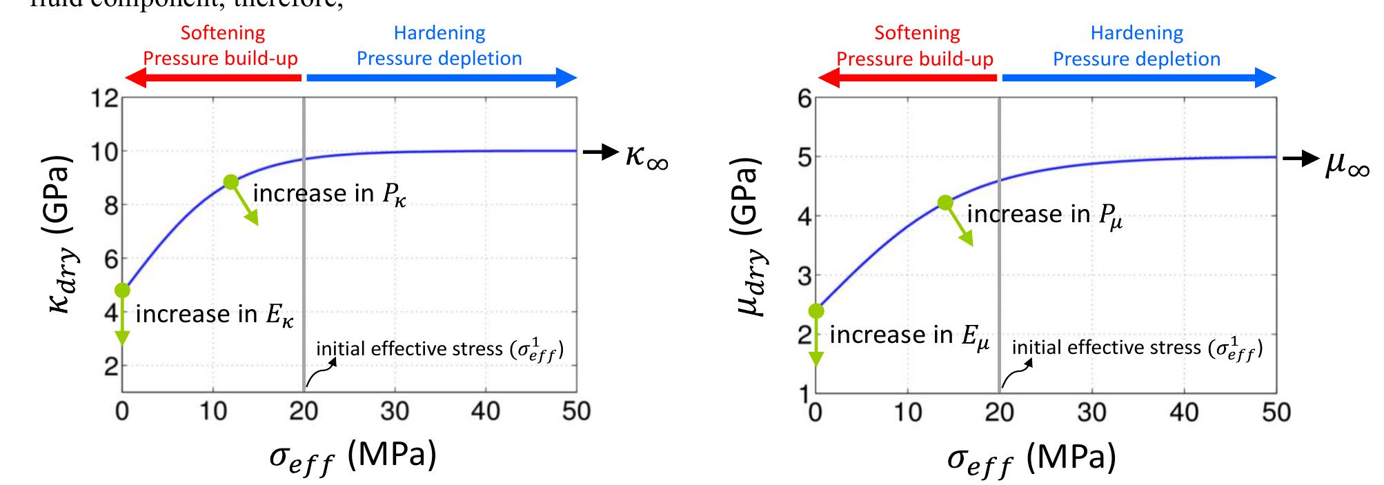 Bulk and shear modulus variations with effective stress.