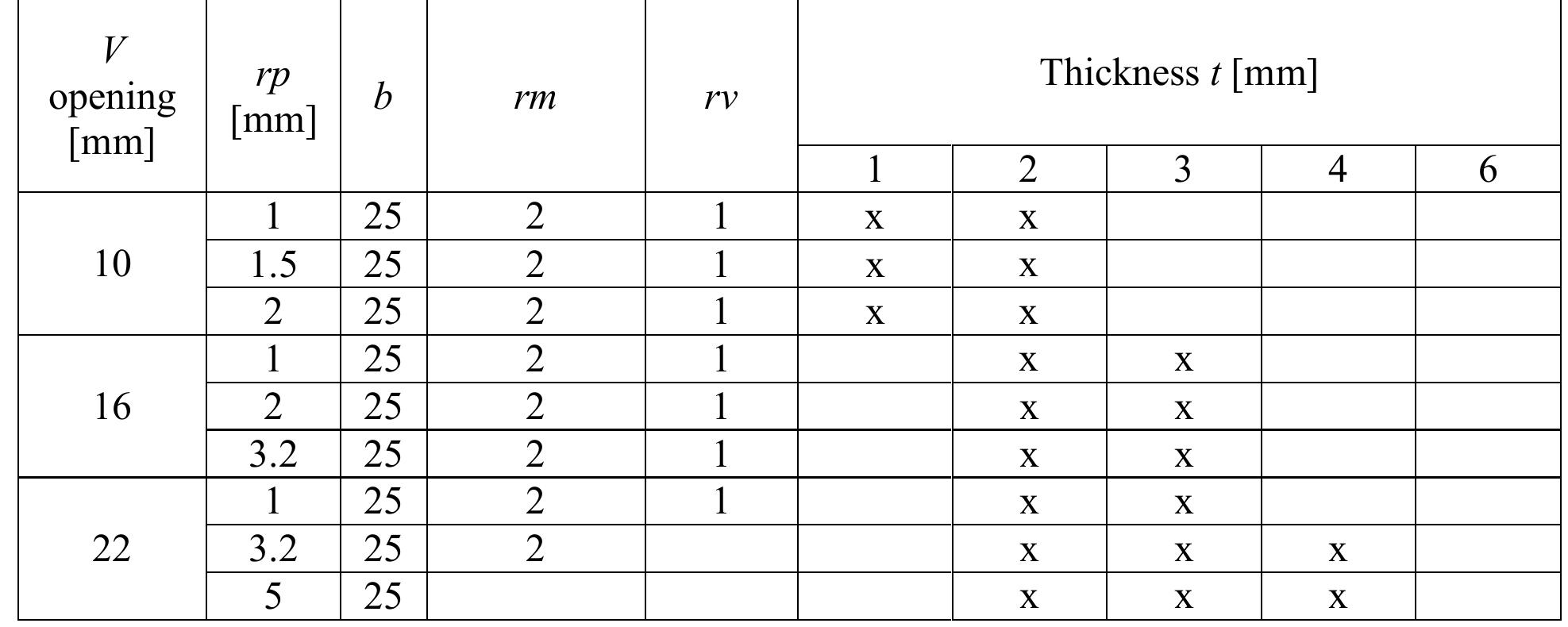 fem test combinations and dimensions for the tooling and