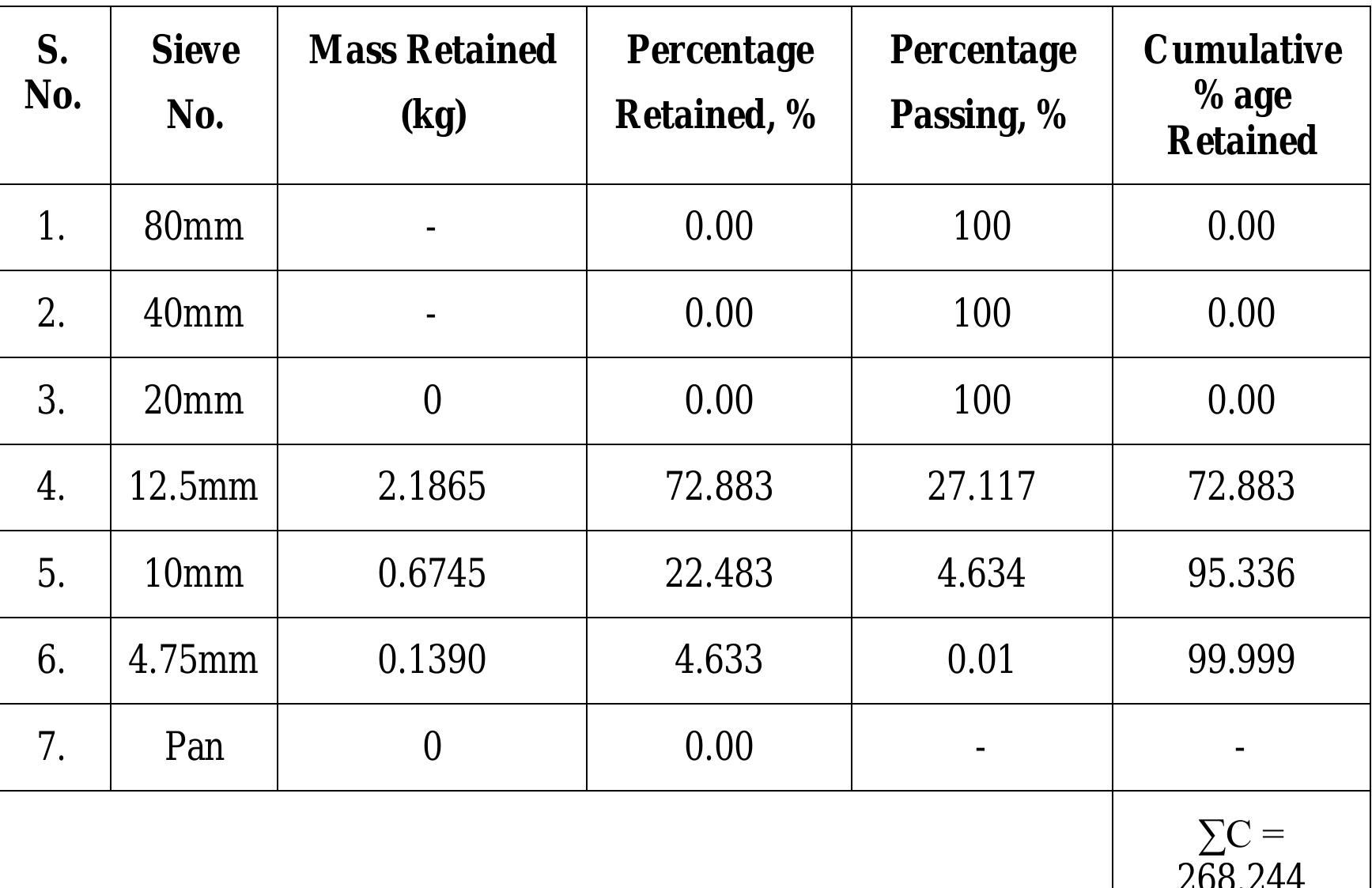 Sieve analysis of 20mm aggregates fineness modulus of coarse