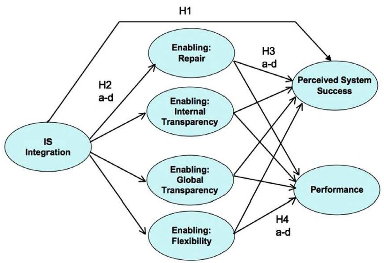 Structural model: is integration, enabling use of budgeting