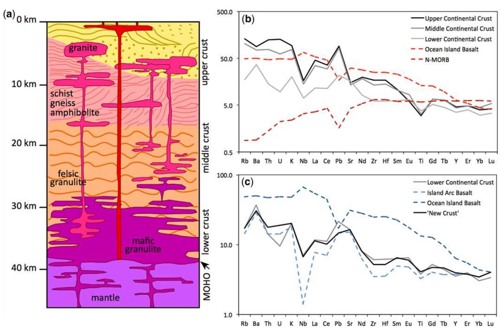 (a) simplified cross section of the continental crust (after