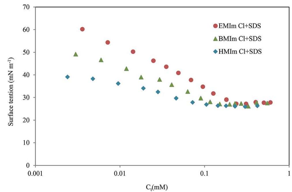 Surface tension vs. total concentration in 2 m hcl solution