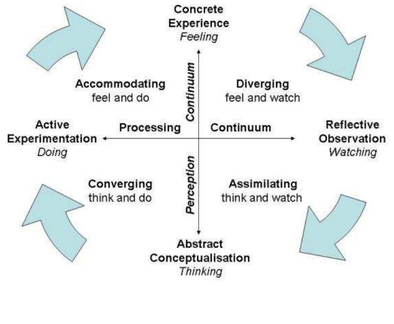 Illustration 2: kolb's learning styles and experiential