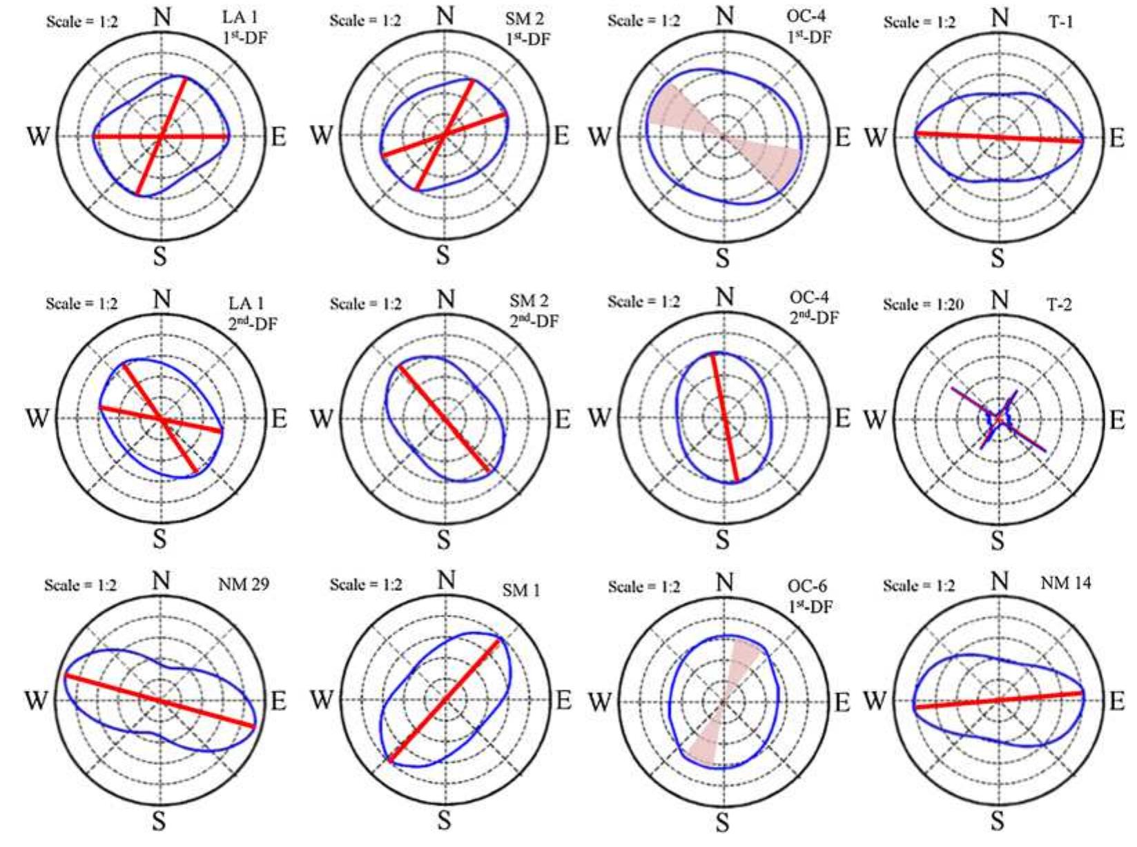 Patterns of average ratios of radial to transverse amplitude