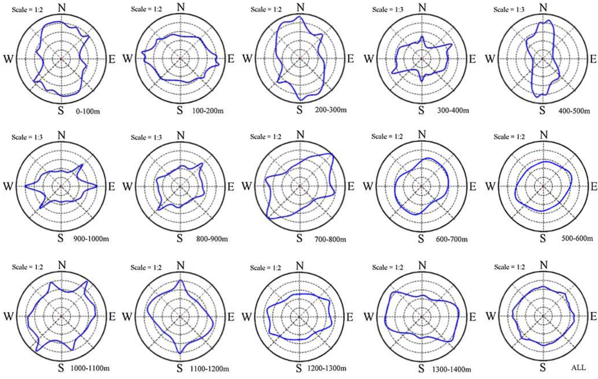 Patterns of average ratios of radial-to-transverse