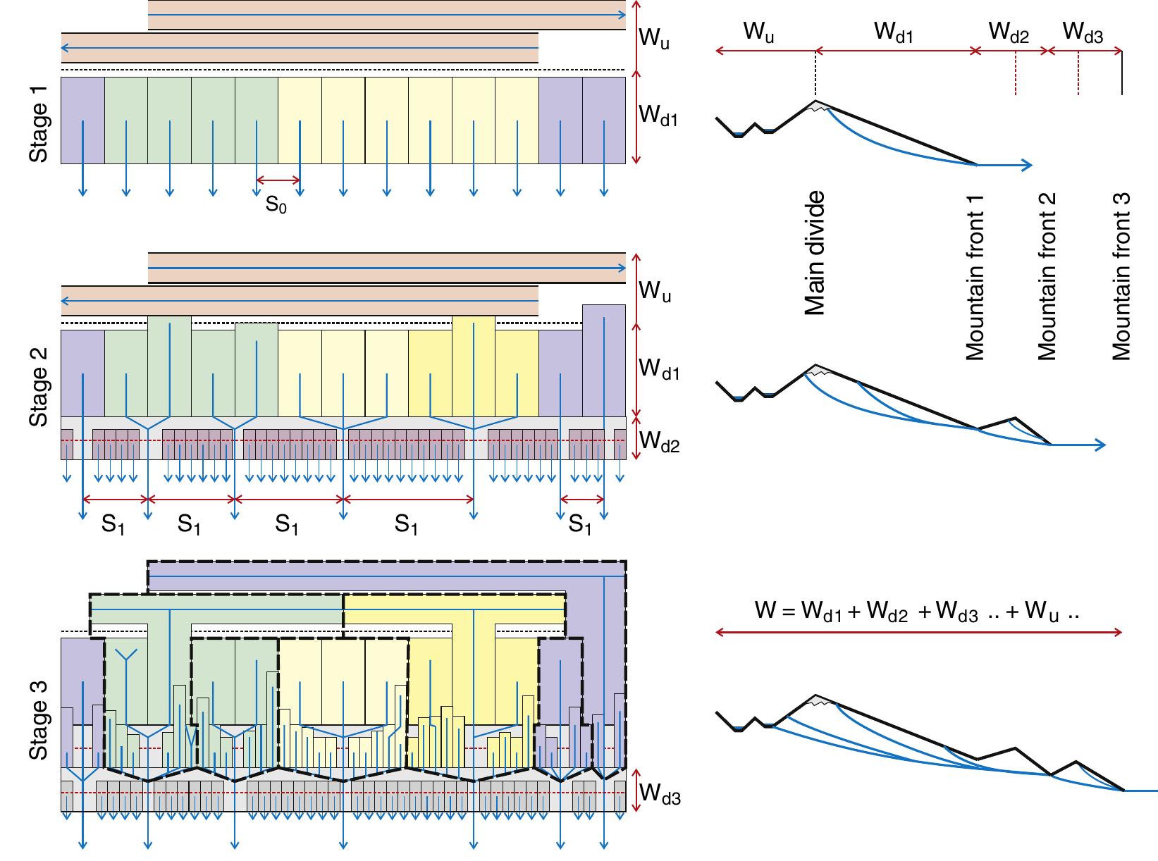 Schematic representation of different stages of evolution of