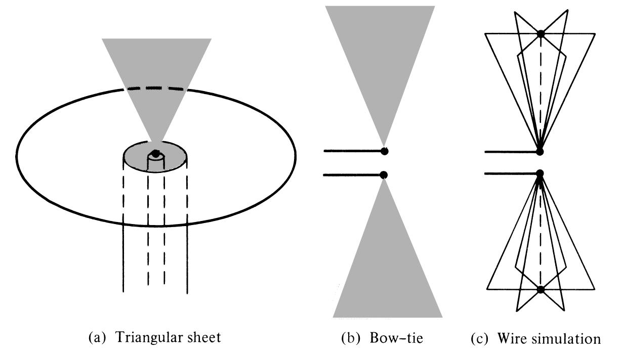 Gure 9.7. triangular sheet, bow-tie, and wire simulation of