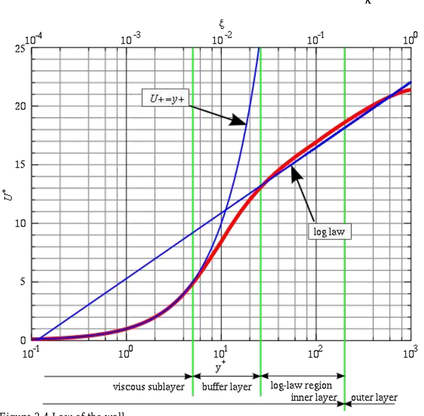 Figure 11 - CFD investigation of a fin keel
