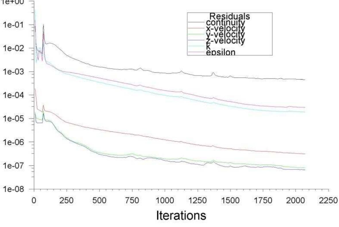 Figure 18 - CFD investigation of a fin keel