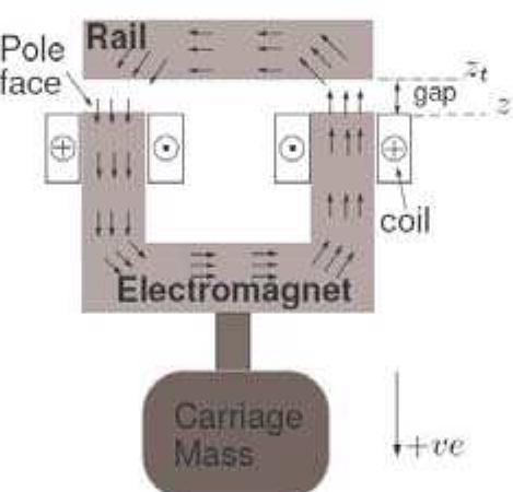 | diagram of 1|dof ems suspension the diagram of an