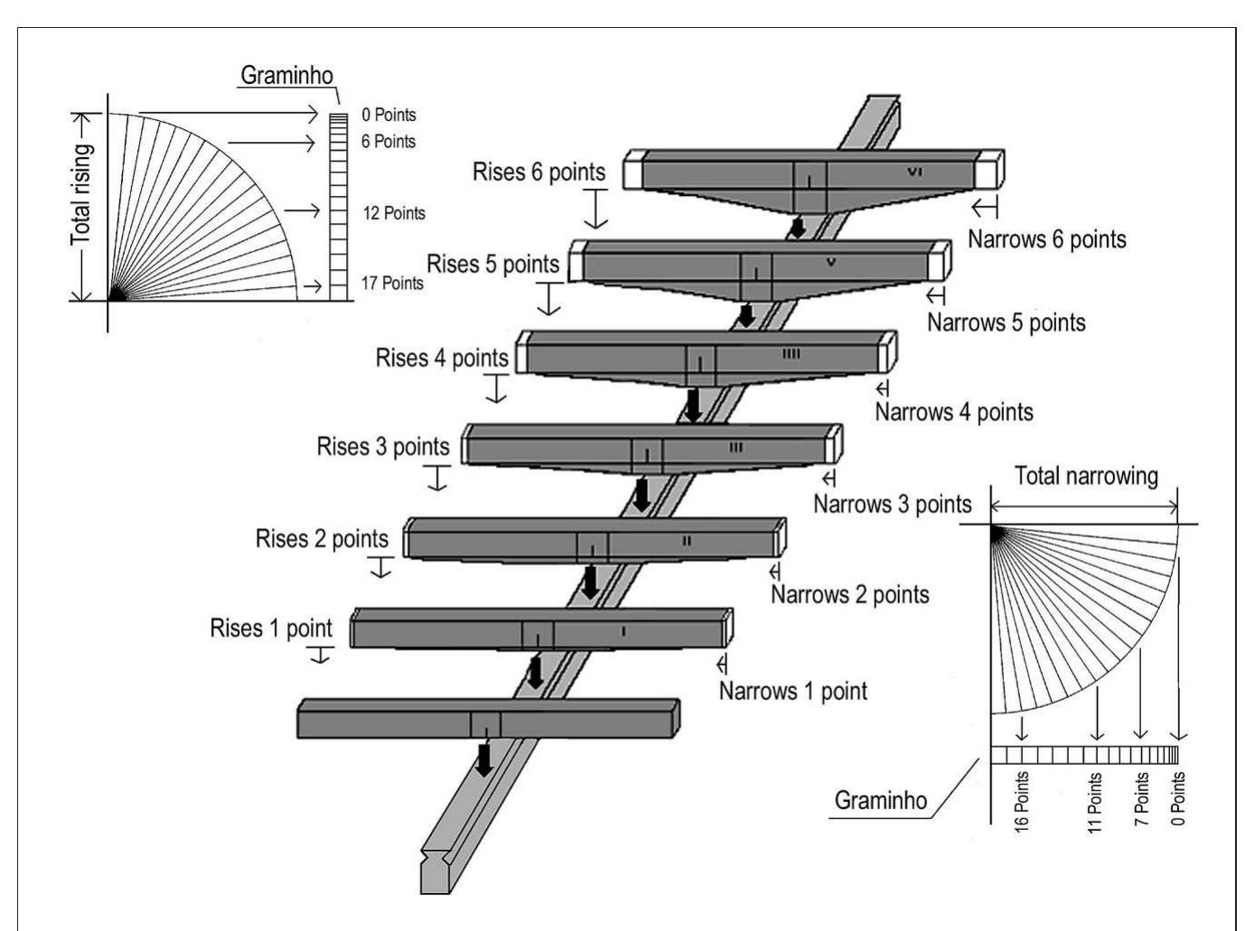 6. rising and narrowing of the bottom of a vessel using the
