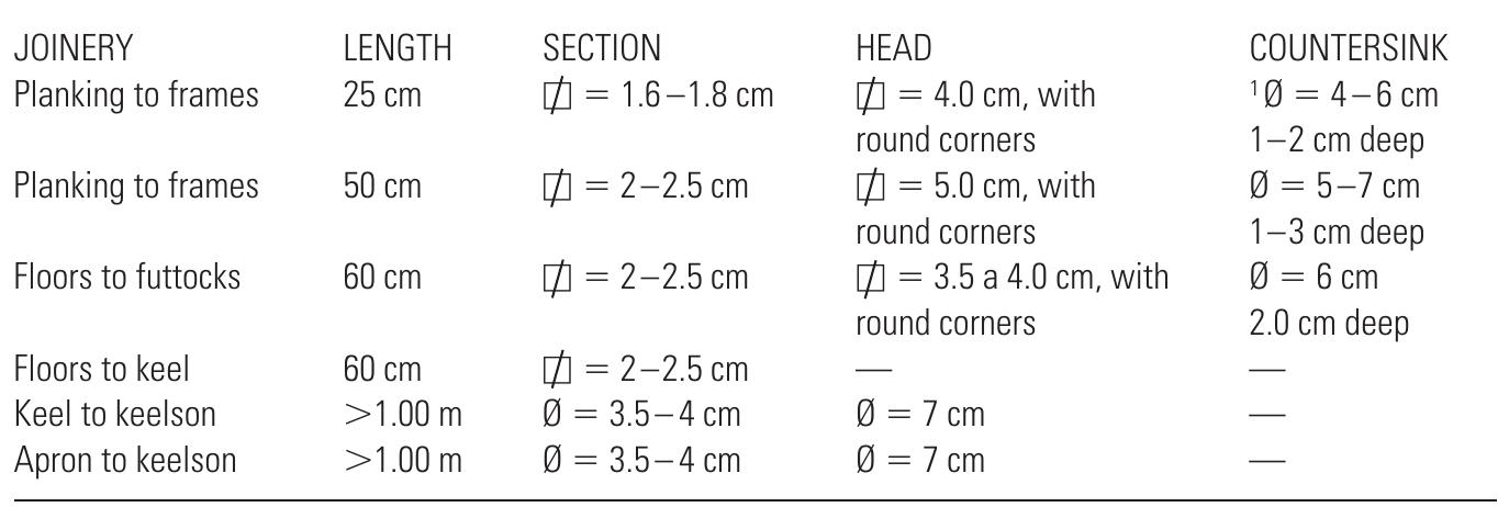 23. fastenings (spikes and bolts) the fastening pattern is