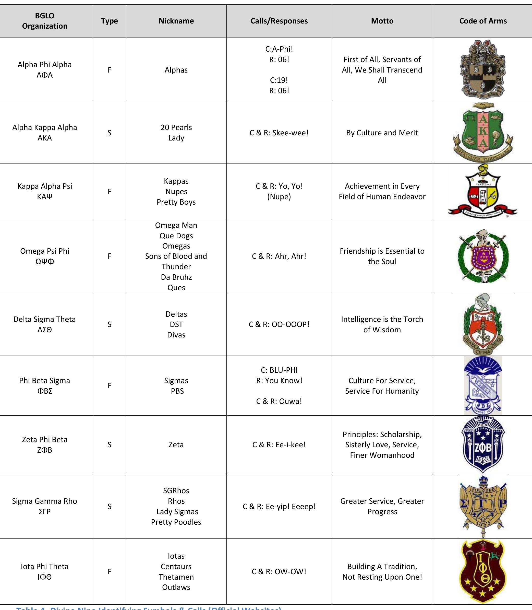 Table 4 - Rituals, Symbols & Non-Traditional Greek-Letter