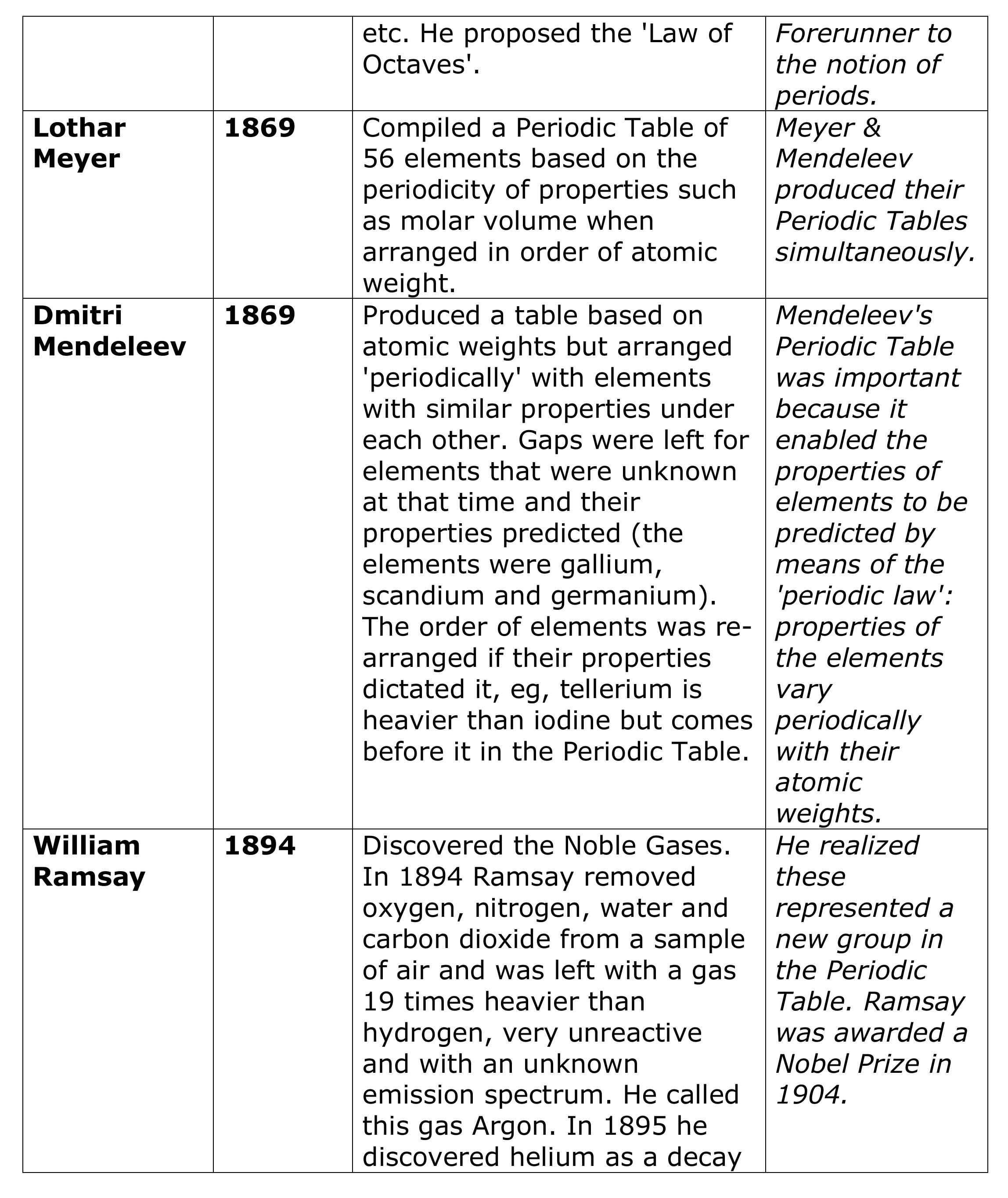 (PDF) Time-line of the Periodic Table