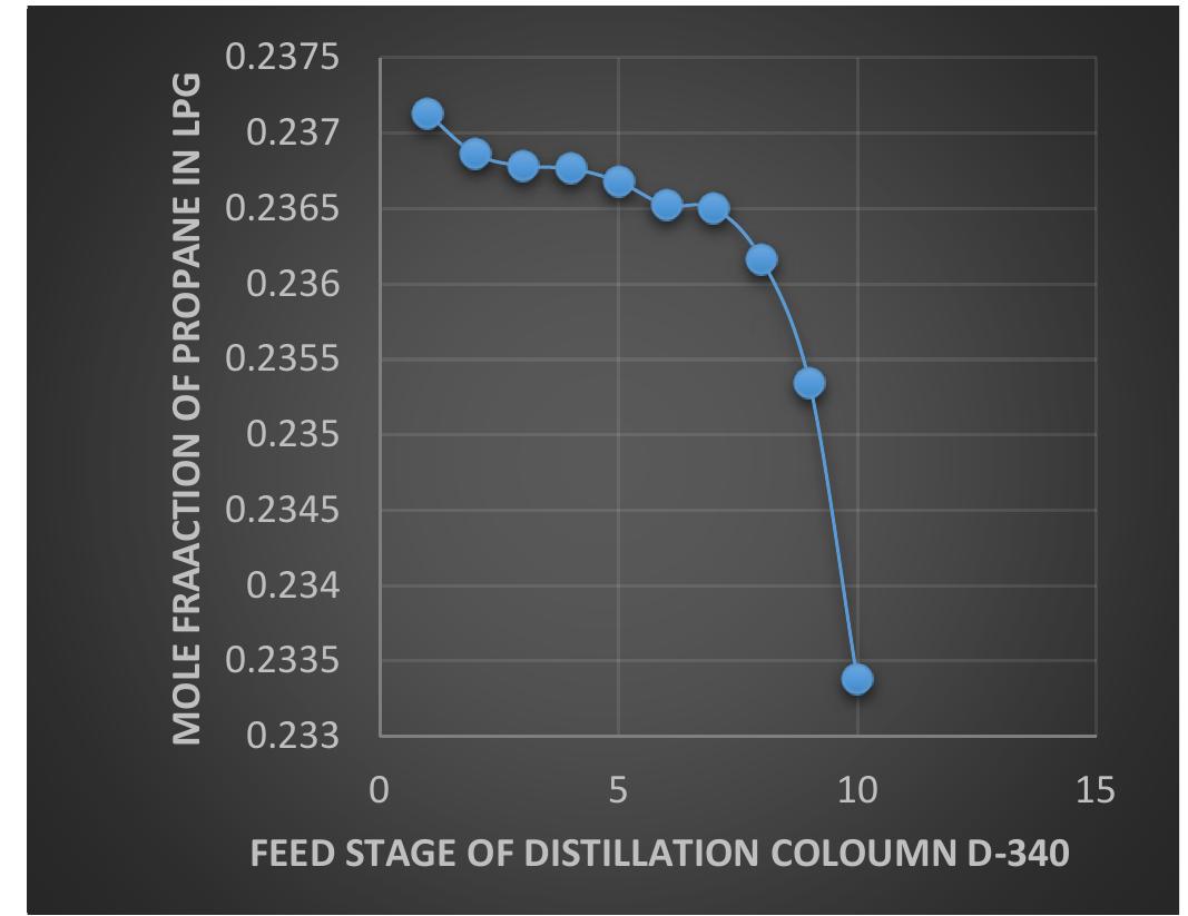 Graph of c3hg in lpg vs feed stage in distillation column