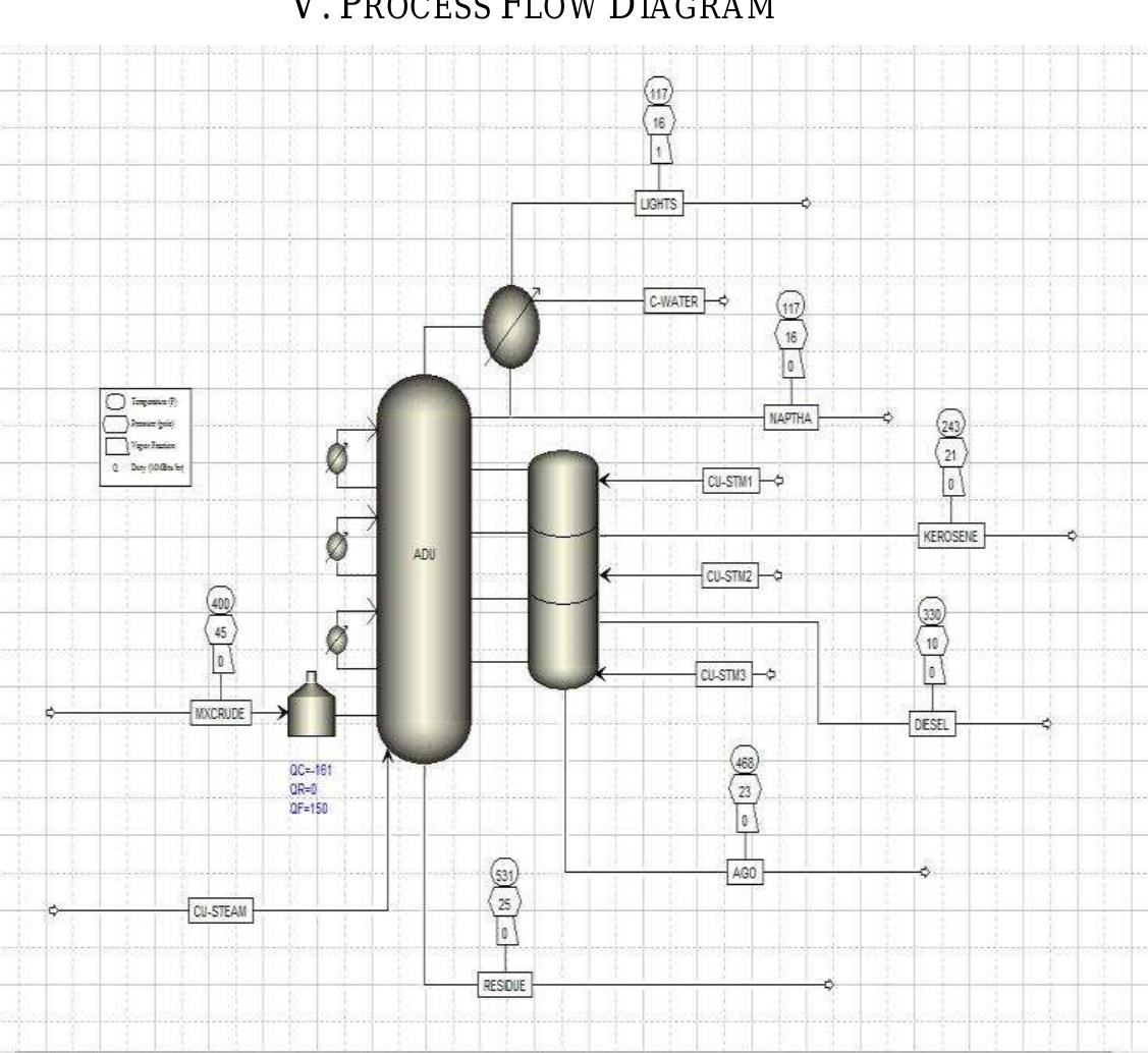 Process flow diagram of crude distillation unit.