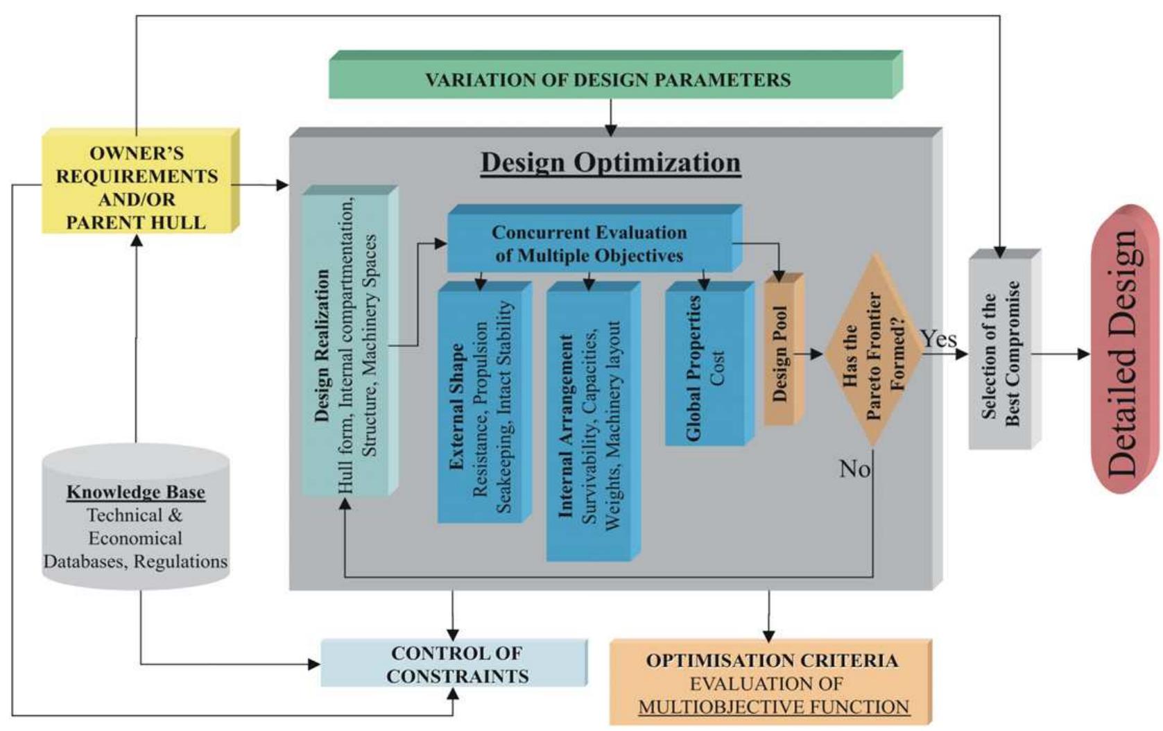 Generic procedure for the ship design optimization problem.
