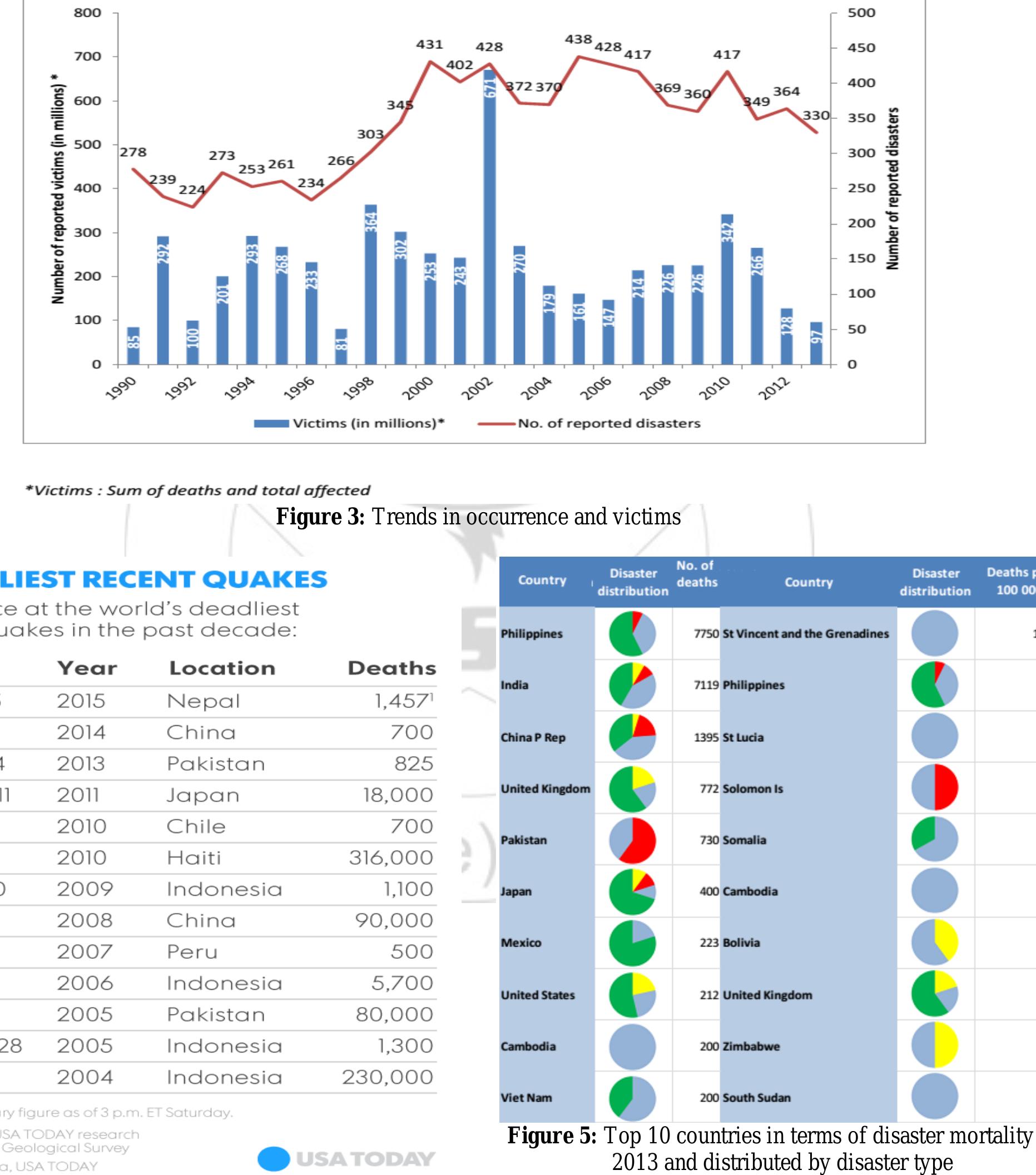 Timeline of natural disasters were reported in china (one