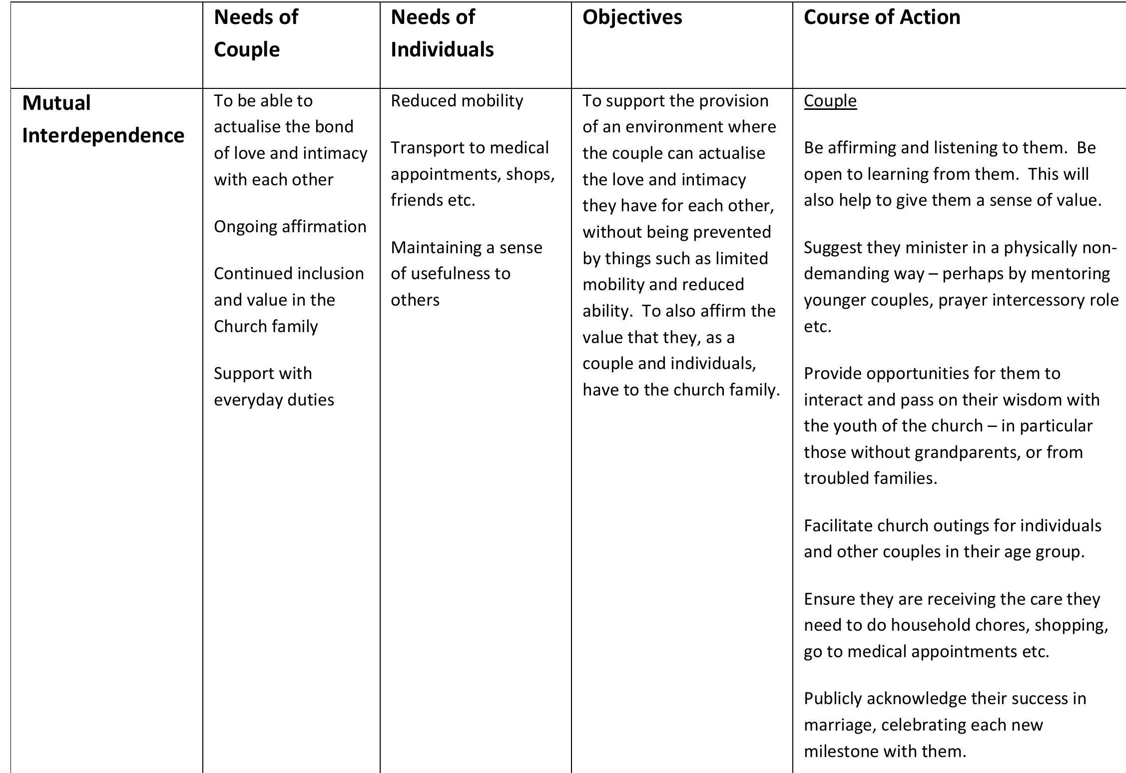 Table 5 - Pastoral Care Plan For People In Different Phases
