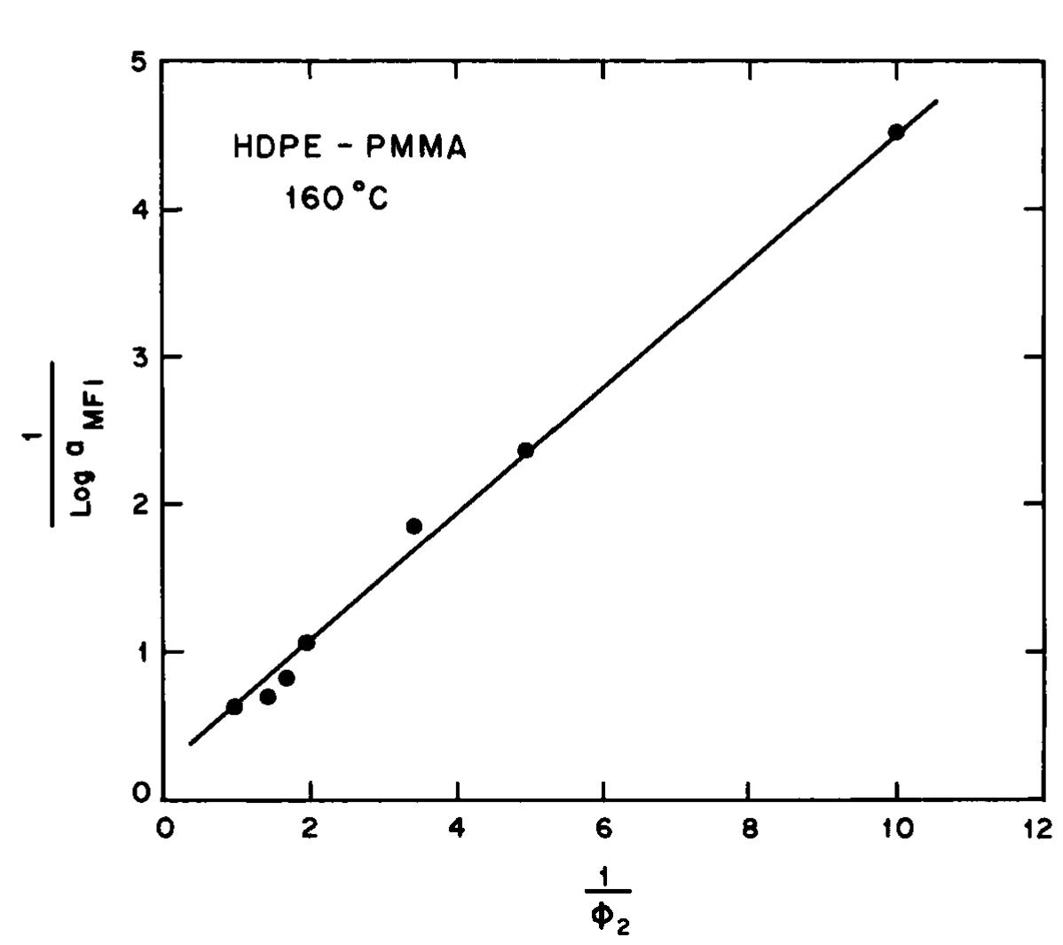 Figure 3 - Melt rheology of polymer blends from melt flow