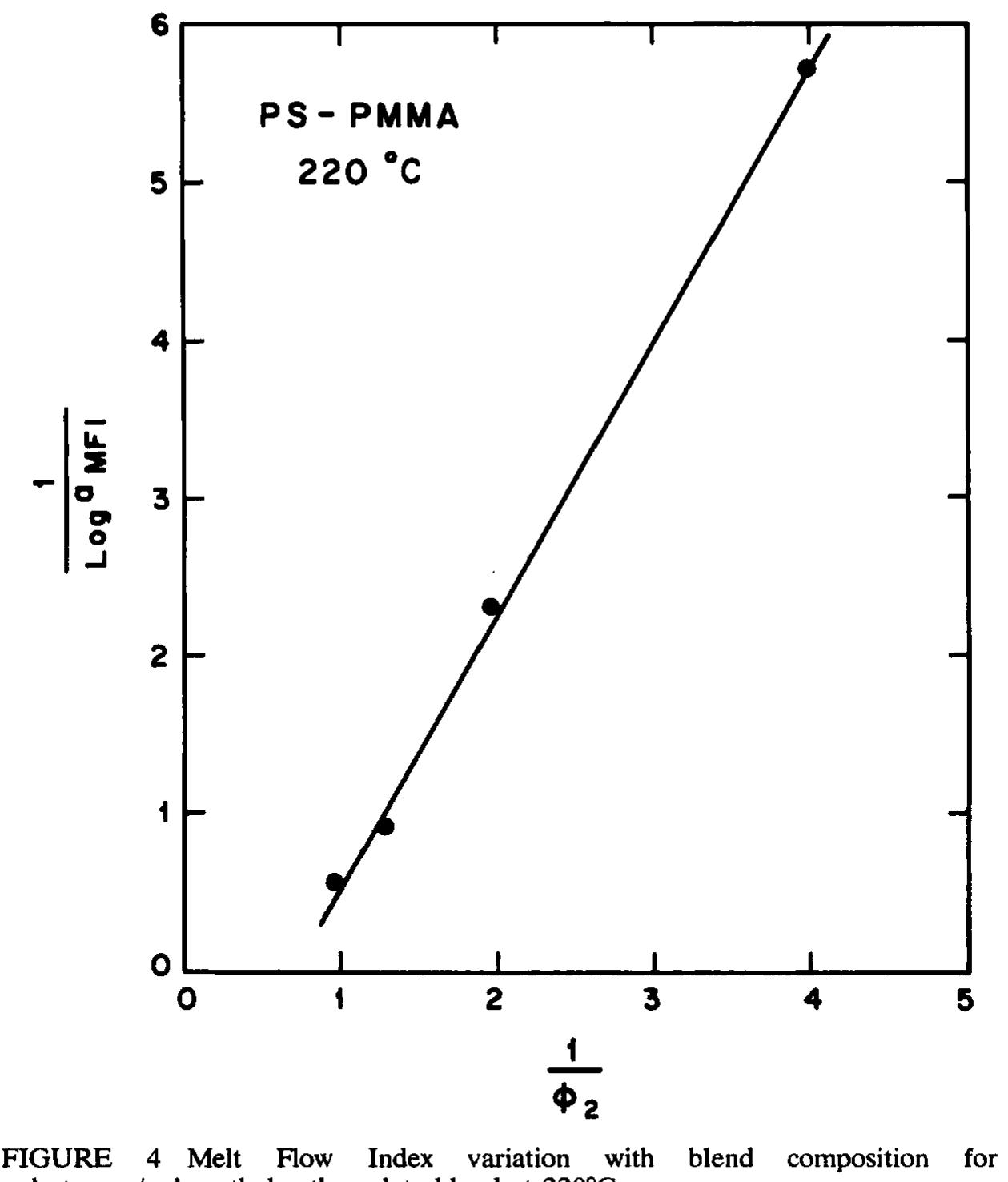 Figure 4 - Melt rheology of polymer blends from melt flow