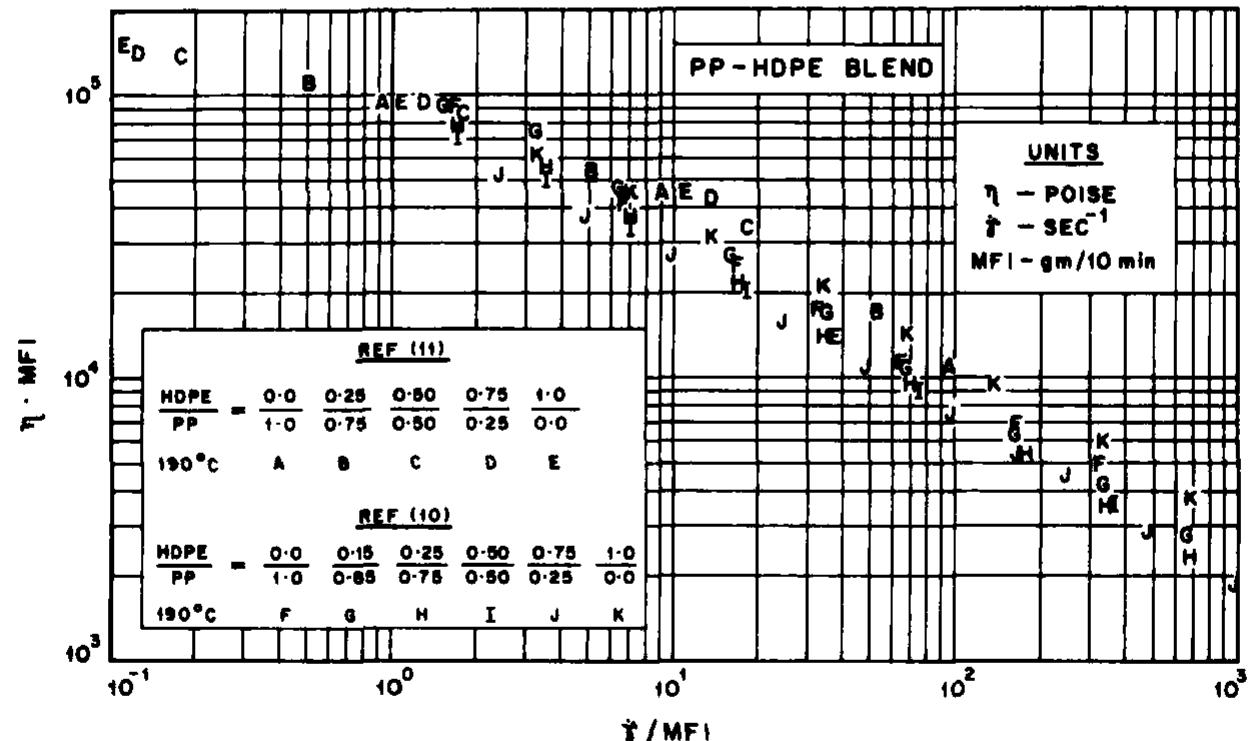 Coalesced Curve For Polypropylene High Density Polyethylene