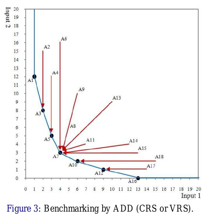 Demonstrates the differences between dea models for