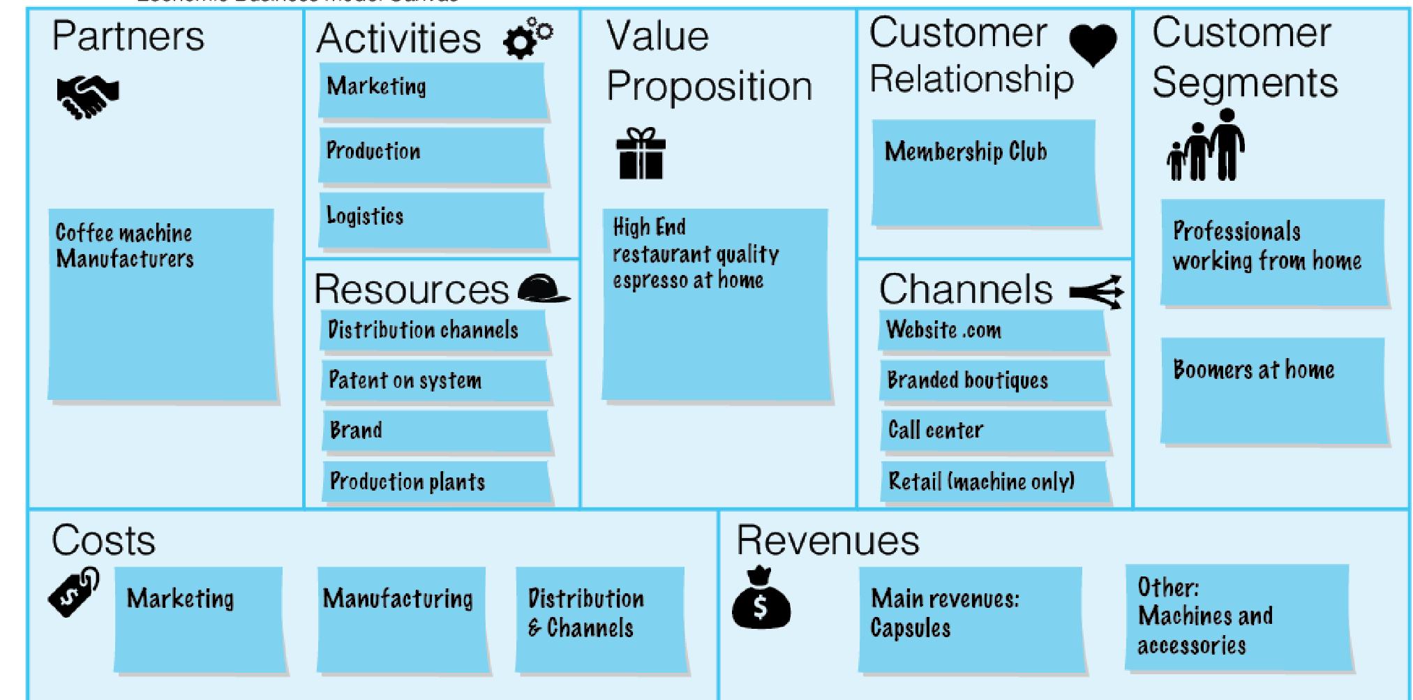 Economic business model canvas for nespresso