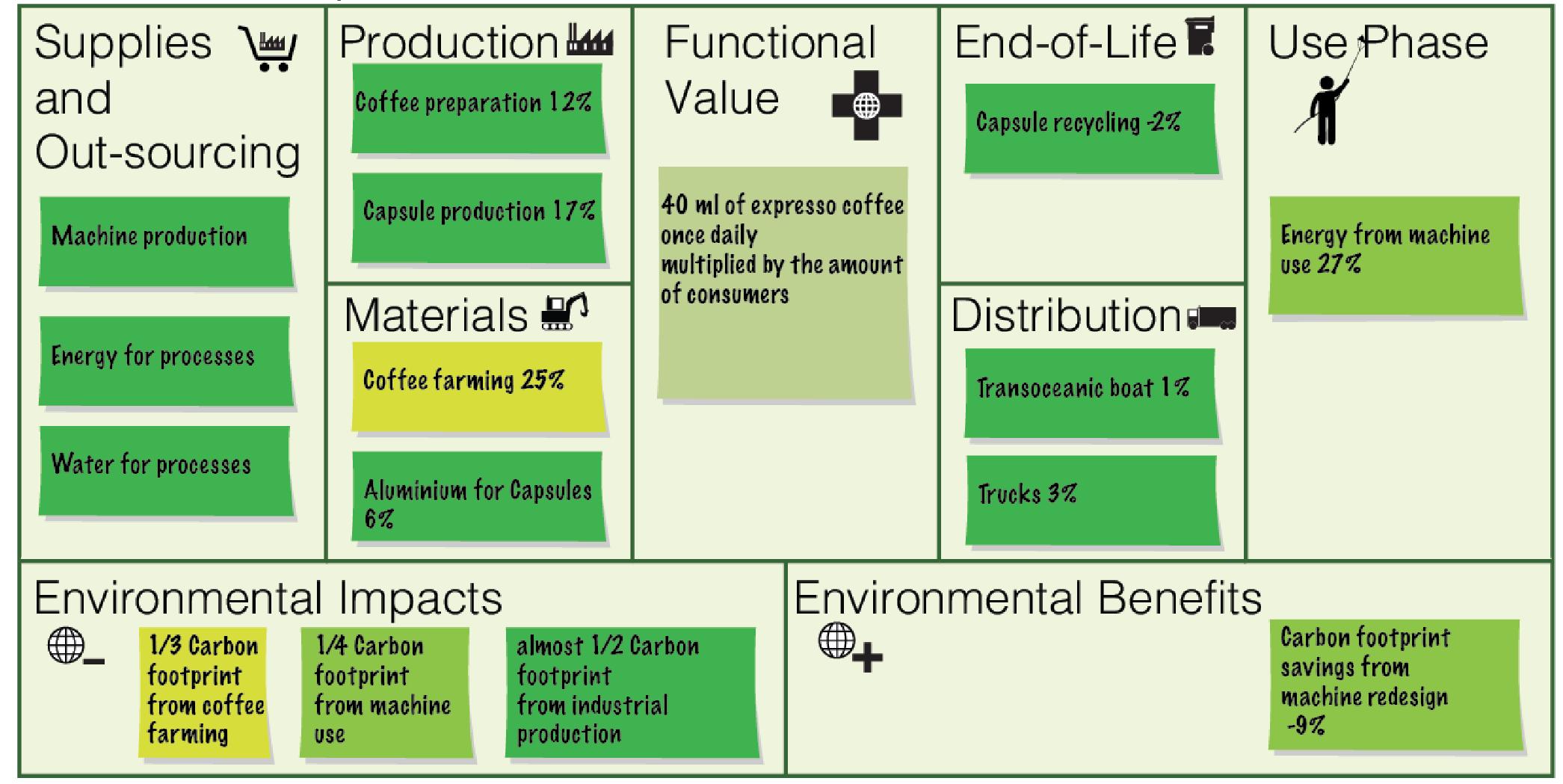 (PDF) The triple layered business model canvas: a tool to design more ...