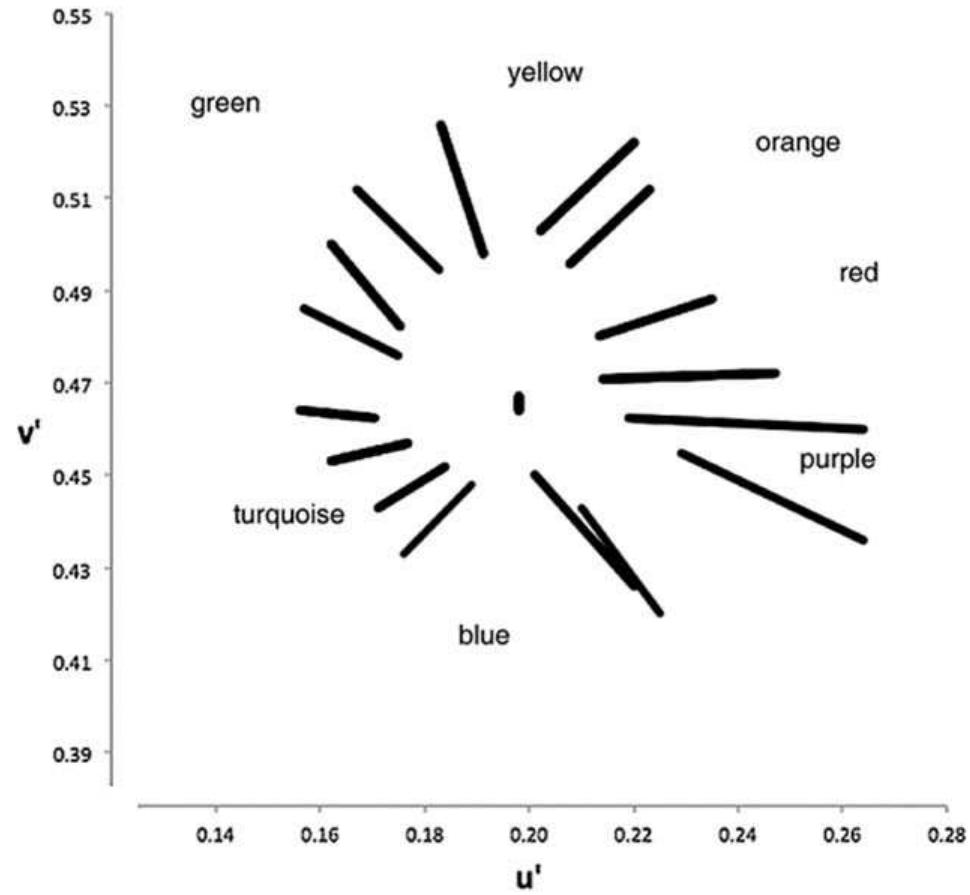 Cie uniform chromaticity scale diagram showing the