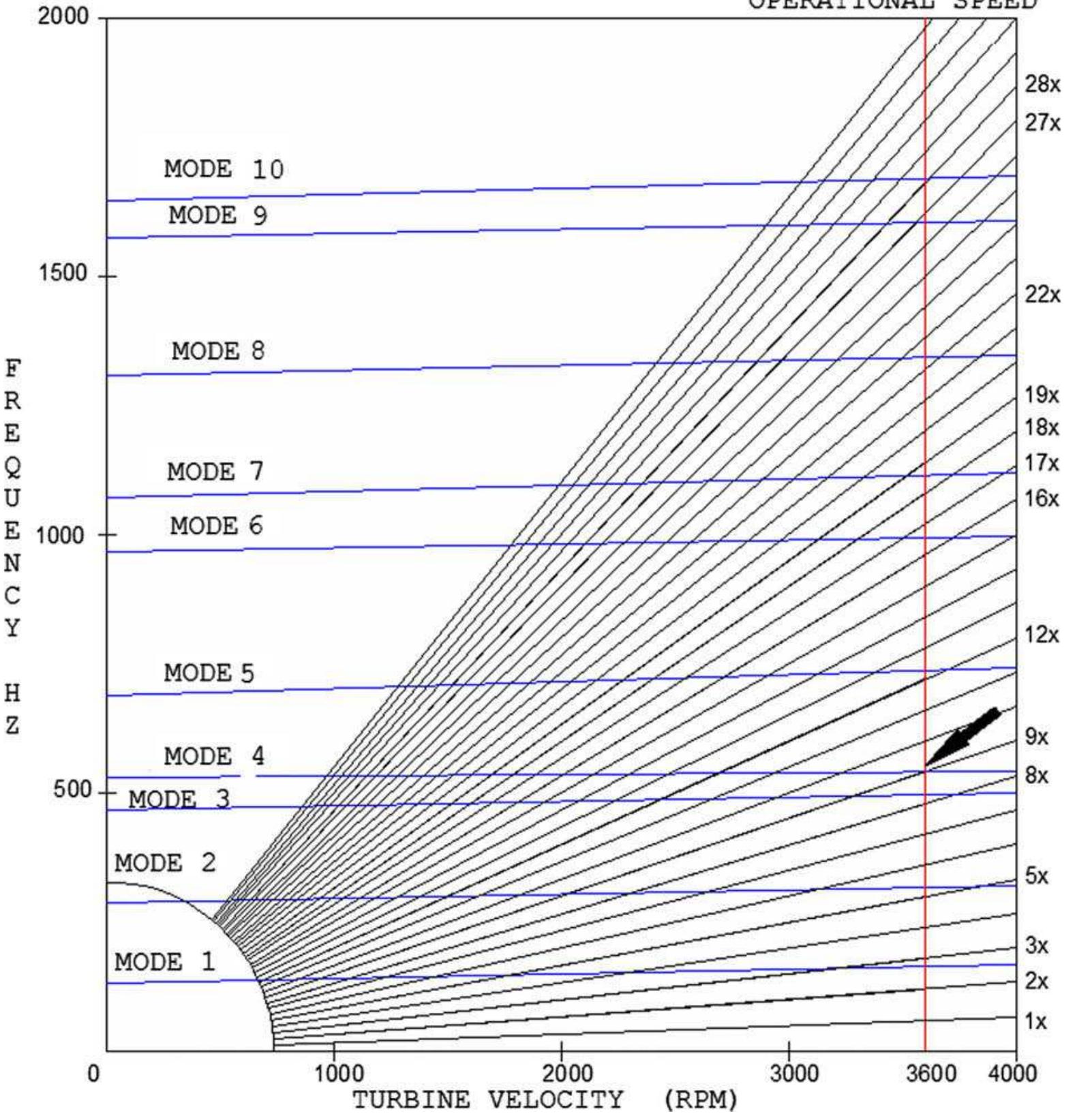 Figure 8 - from Last Stage Blades Failure Analysis of a 28