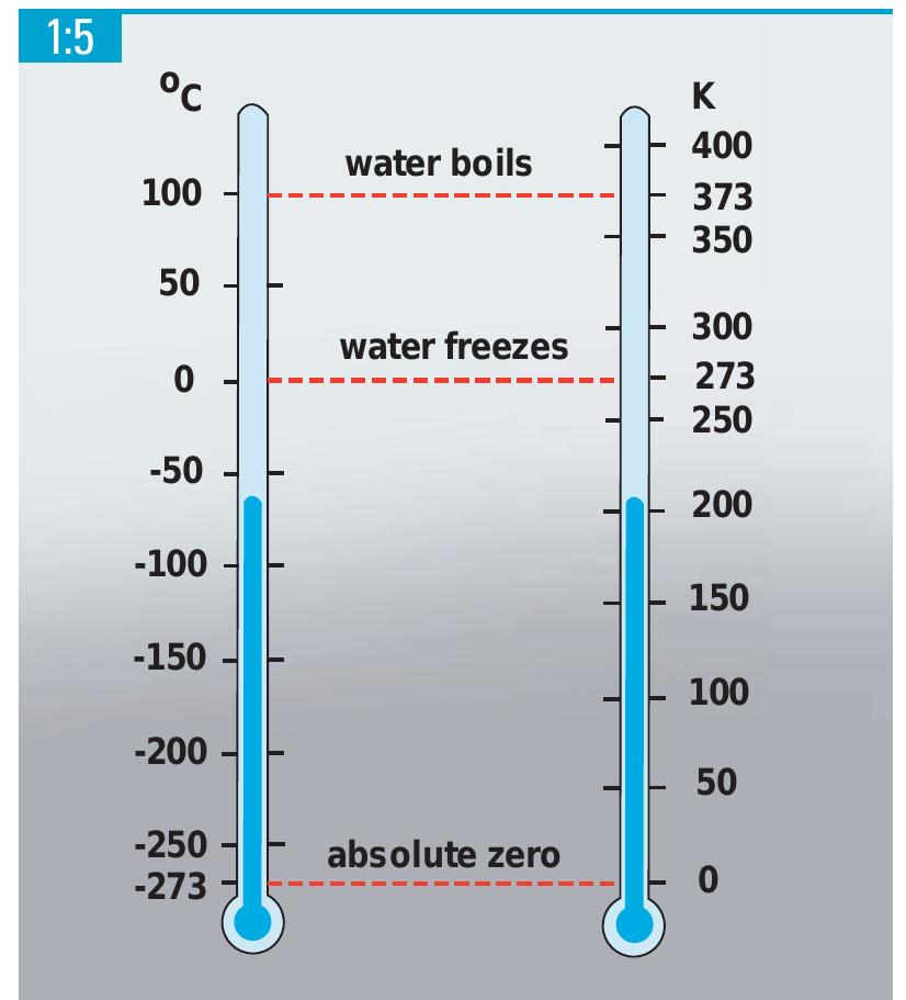 This illustrates the relation between celsius and kelvin