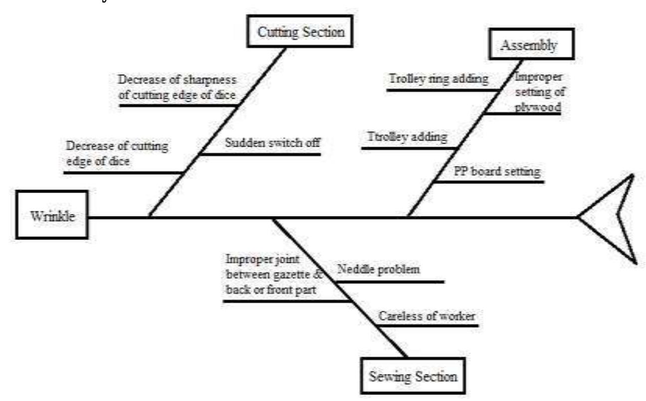 “ig. 4. fish bone diagram for wrinkle problem fig. 3. faulty
