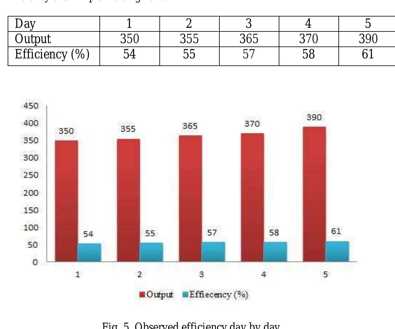 Here, this bar chart shows that the efficacy of the process