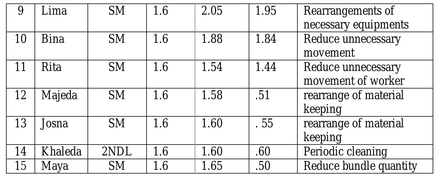 Table 2 - Implementation of kaizen for continuous