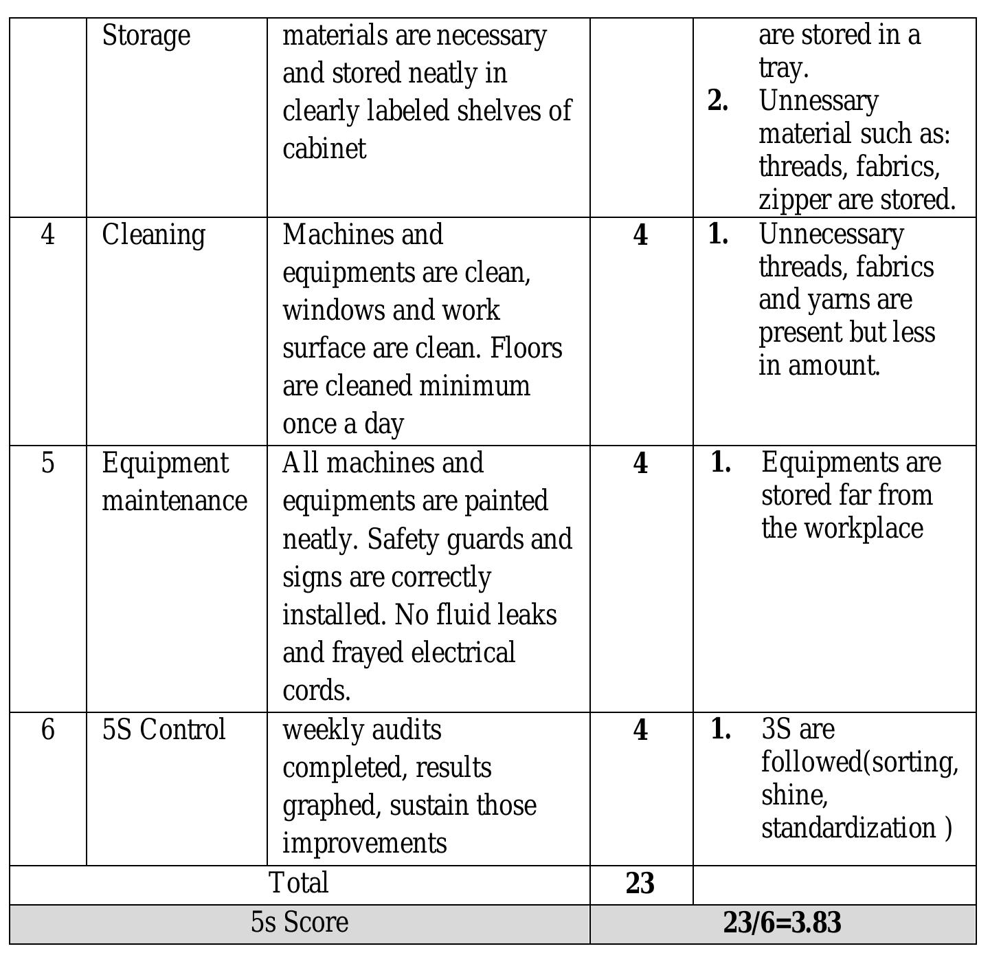 Table 4 - Implementation of kaizen for continuous