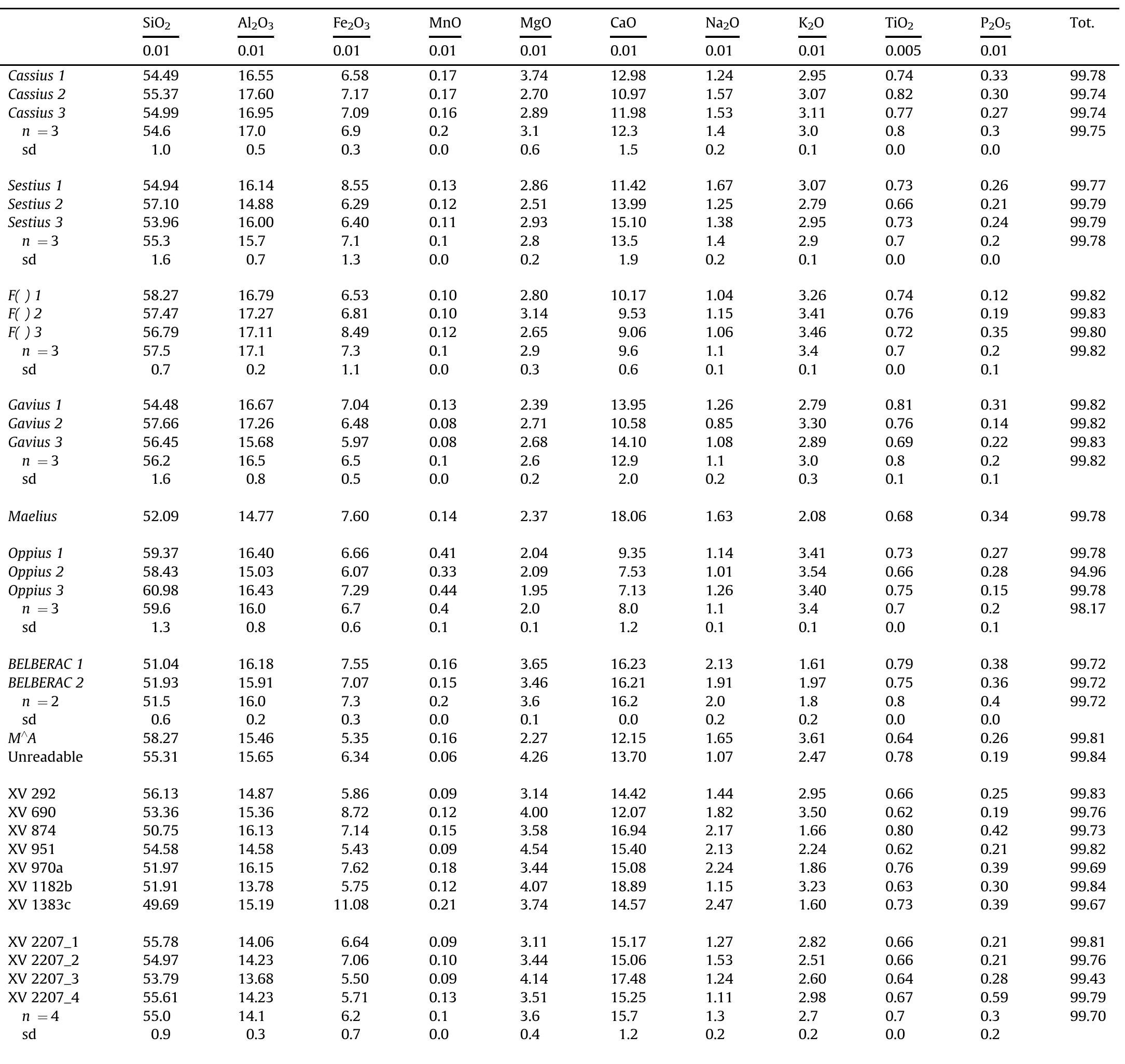 Icp-oes and icp-ms chemical analyses for 33 samples. major