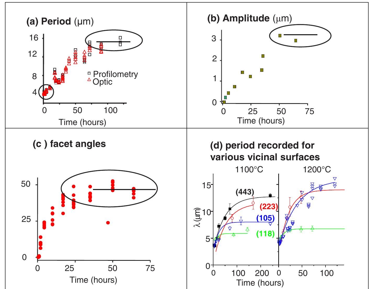 The period [fig. 6(a)], the amplitude [fig. 6(b)], and the