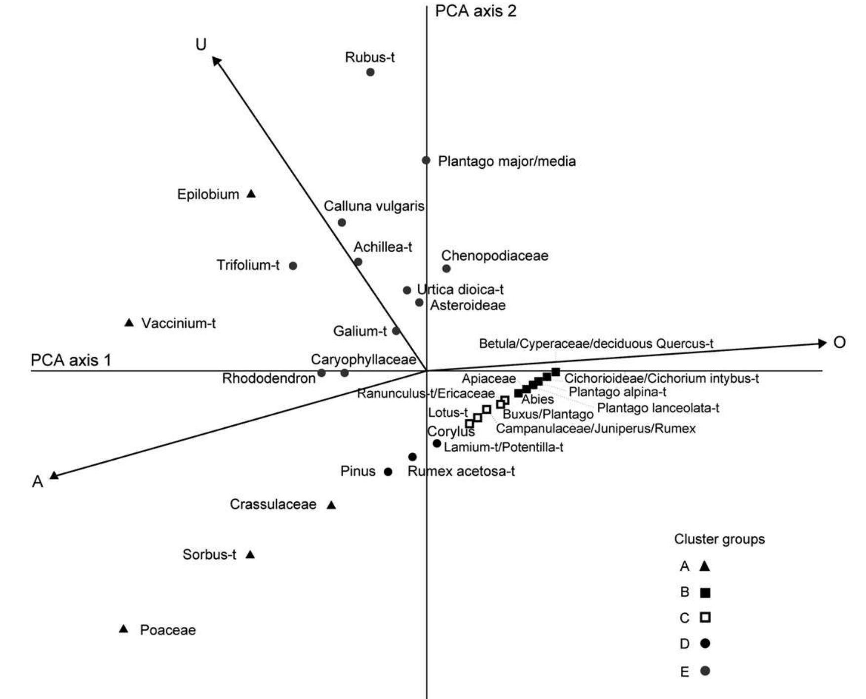 Principal component analysis (pca) showing the relationship