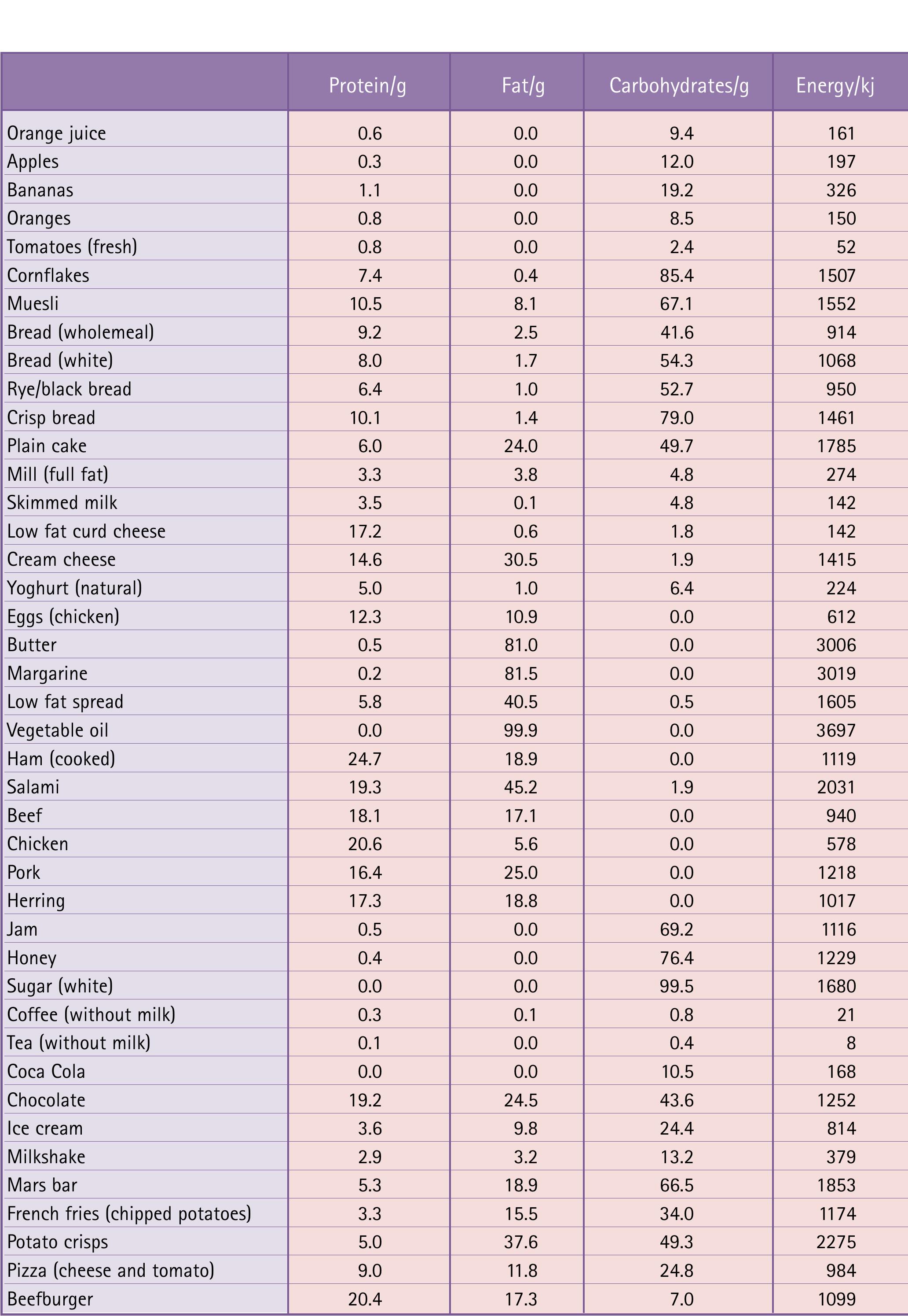 Nutritional values of some foods per 100g edible portion