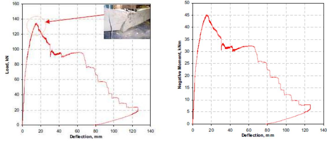 Load and moment — deflection curve.