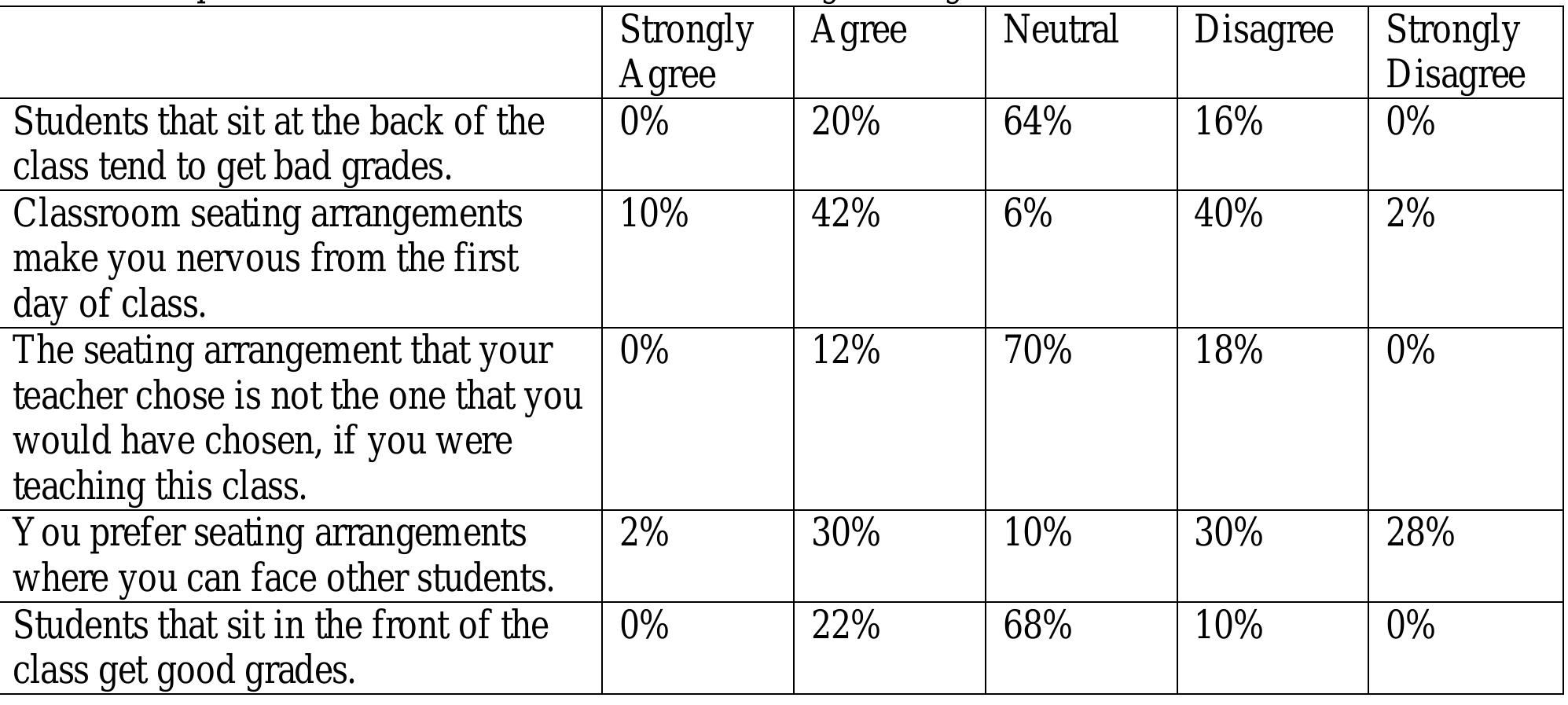 (PDF) The Effectiveness of Classroom Seating Arrangements on Student ...
