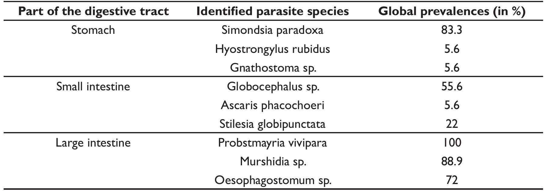 |: parasite species identified from warthogs and their