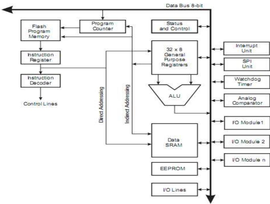 Block diagram of the atmega32 architecture fig.8. block