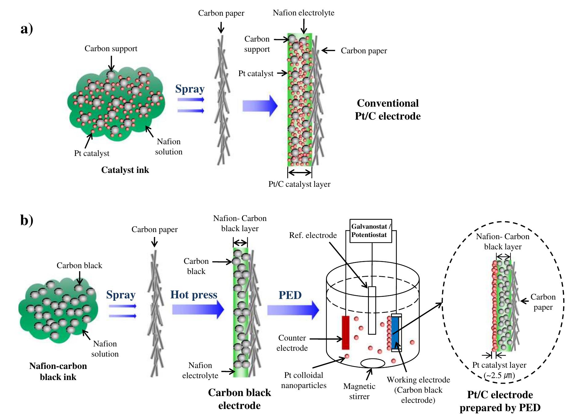 schematic diagram for preparation of pt/c catalyst